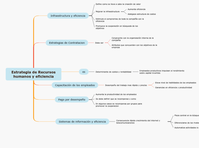 Estrategia de Recursos humanos y eficienci...- Mind Map